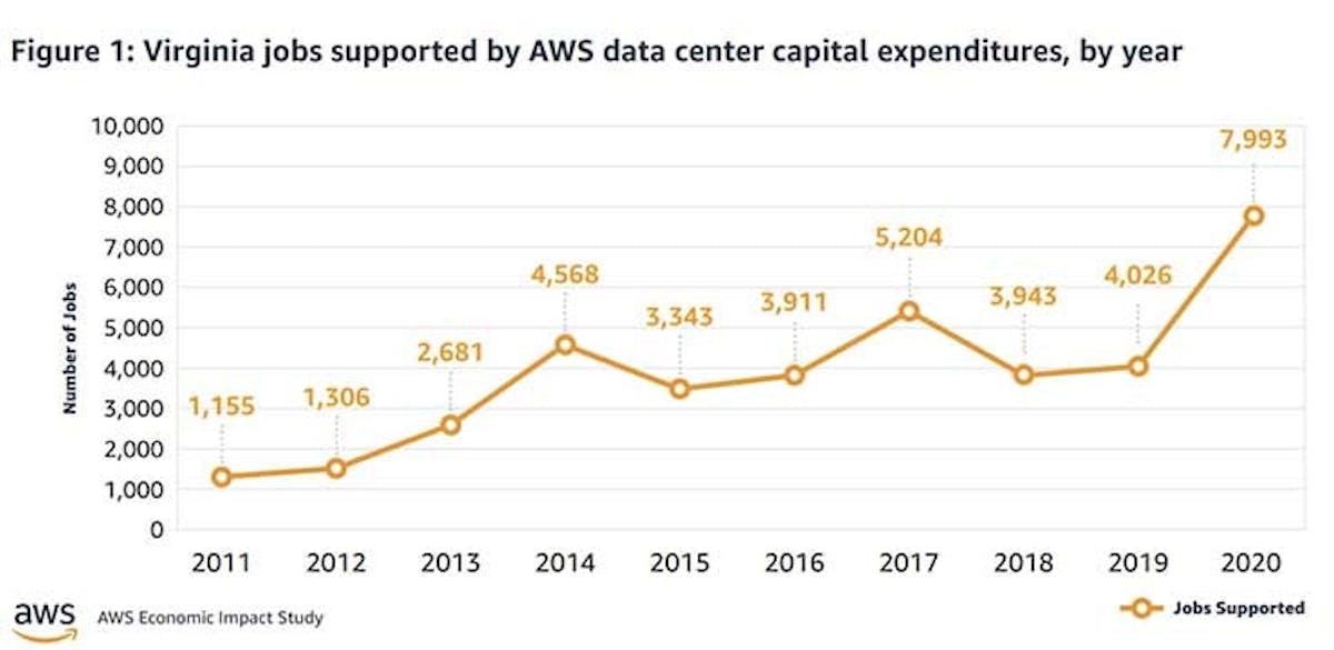 AWS Has Spent $35 Billion on its Northern Virginia Data Centers | Data ...