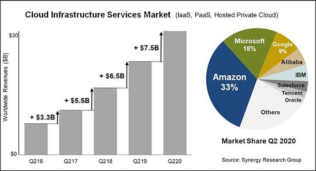 Data Bytes: Cloud CapEx, PUE Trends, HPC Spending, Servers on the Edge ...