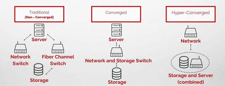 Doing Converged Infrastructure Right: A Practical Approach | Data ...