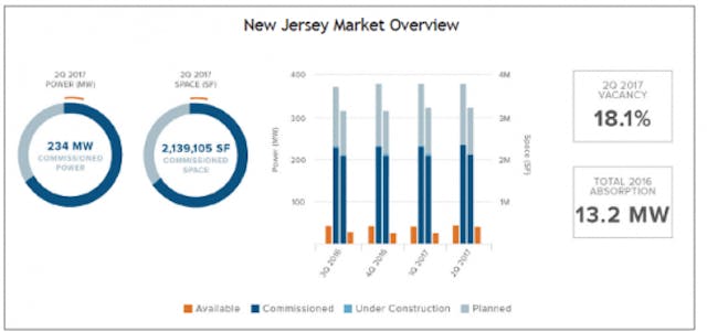 New Jersey Data Center Market Sees Return to Growth | Data Center Frontier