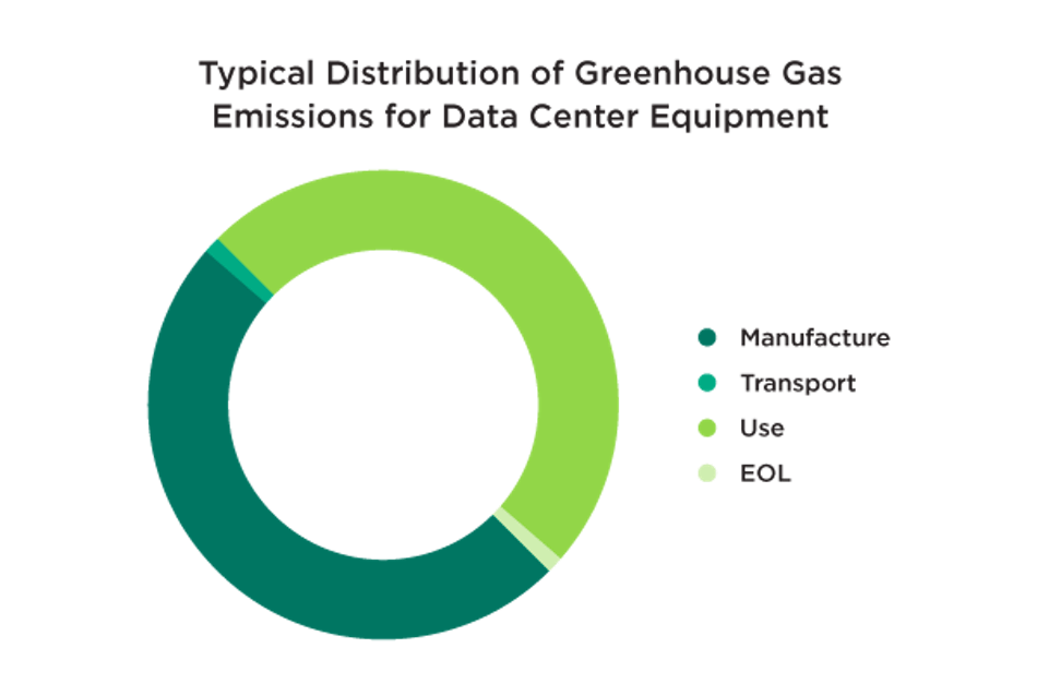 How to Improve Data Center Sustainability and Lower Carbon Emissions ...