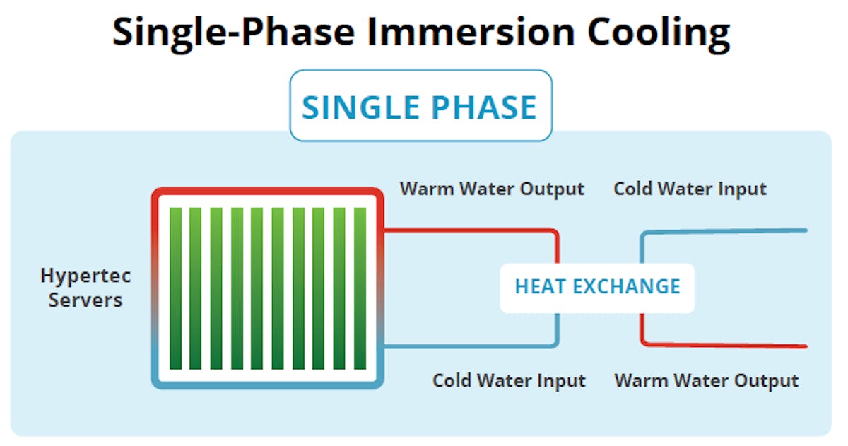 How to Get Started on Your Immersion Cooling Journey | Data Center Frontier