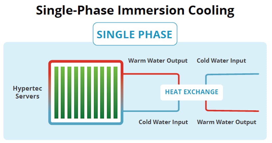 How to Get Started on Your Immersion Cooling Journey | Data Center Frontier
