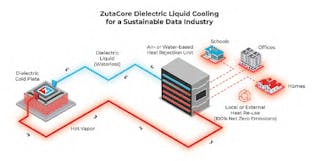 Liquid Cooling: Going Beyond Water | Data Center Frontier
