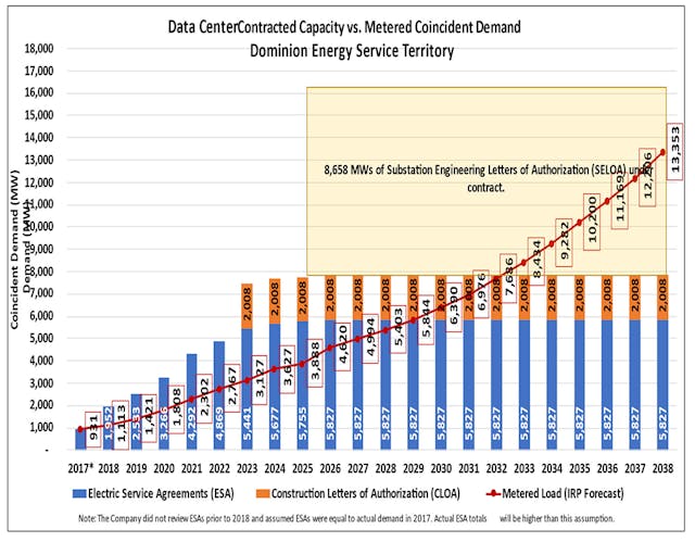 Dominion: Virginia’s Data Center Cluster Could Double in Size | Data ...