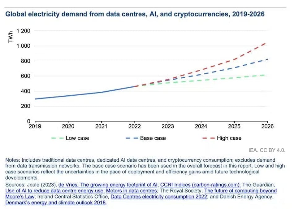 IEA Study Sees AI, Cryptocurrency Doubling Data Center Energy Consumption by 2026 | Data Center ...