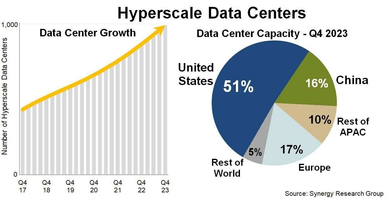 U.S. Contains Fully Half of 1,000 Hyperscale Data Centers Now Counted ...