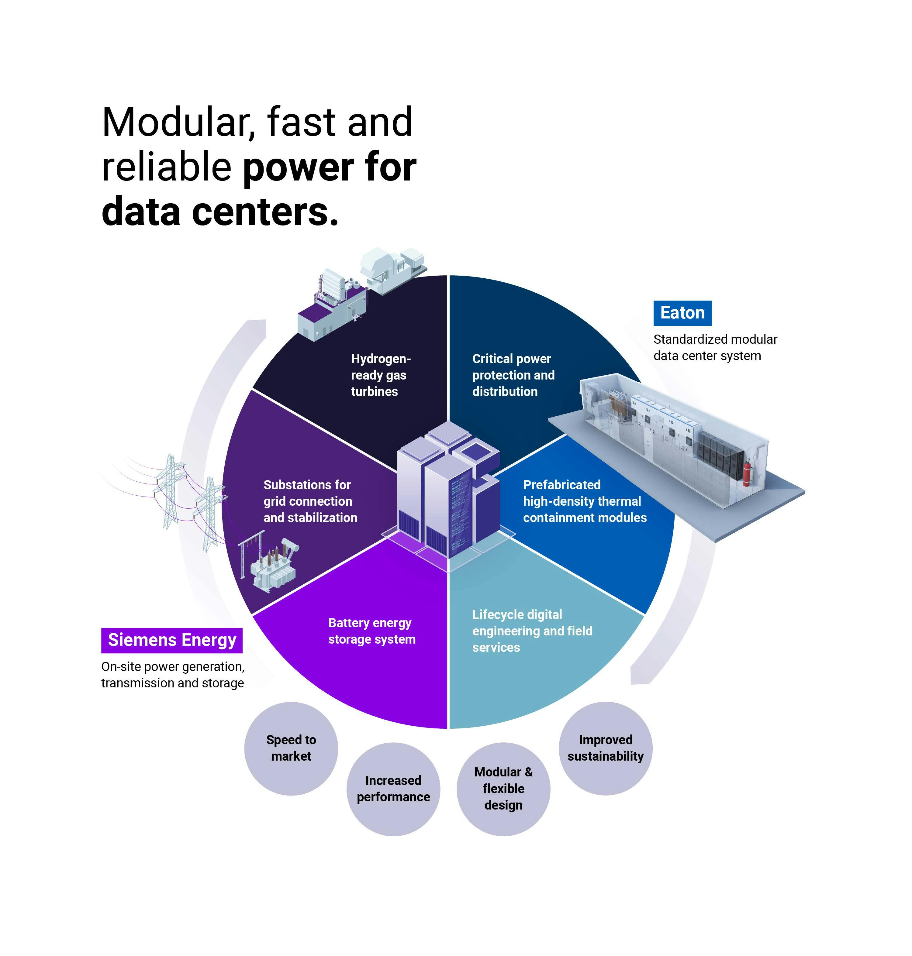 Siemens Energy-Eaton and Compu Dynamics Redefine Modular Infrastructure for AI and HPC Workloads ...