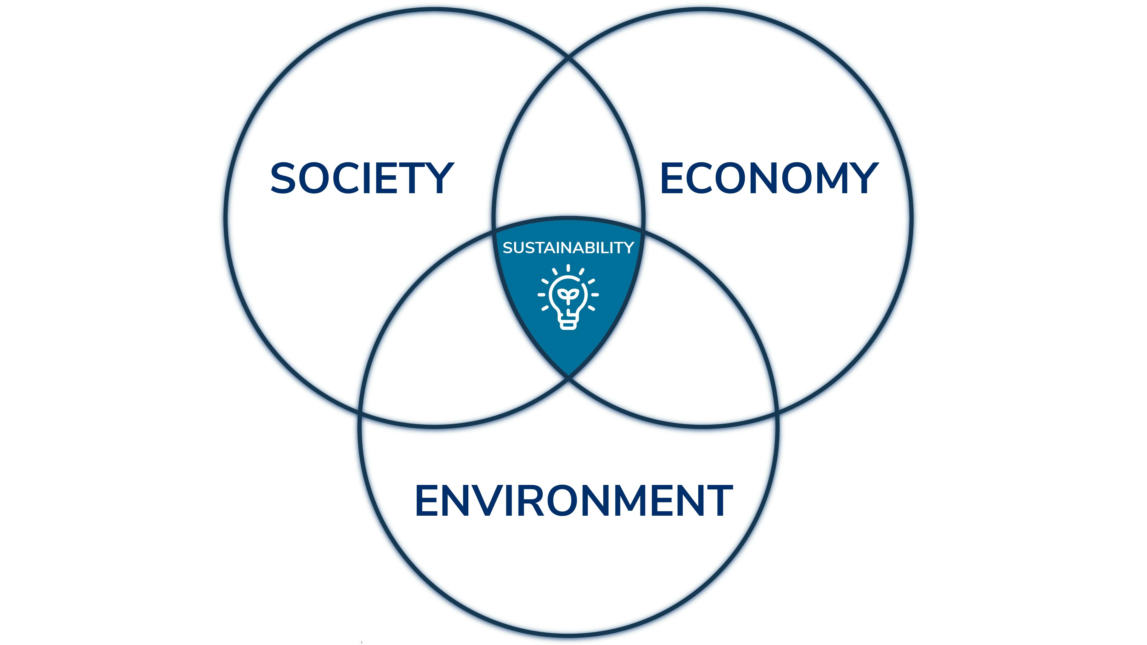 Sustainability’s Triple Bottom Line: By Serving Others, We Serve ...